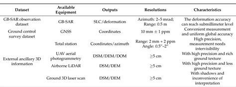 Table 1 From An Accurate Geocoding Method For Gb Sar Images Based On