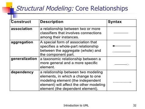 Uml Structural Behavioral Grouping And Annotional Things Mind Map