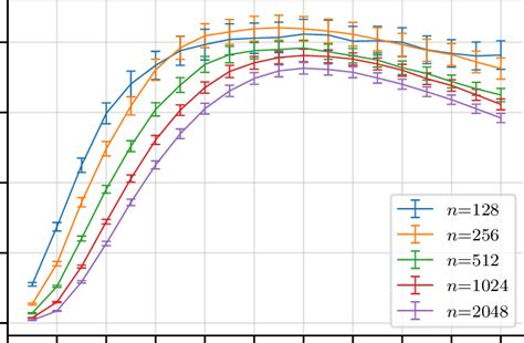 The Average Overlap As A Function Of The Depth D For Average Degree λ