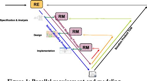 Figure 1 From The Papyrus Tool As An Eclipse Uml2 Modeling Environment For Requirements
