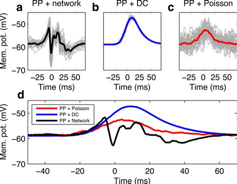 Effective Compound Epsp In Response To An Incoming Pulse Packet A