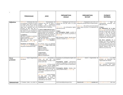 Tableau Moyens De Preuve TÉmoignage Aveu PrÉsomption LÉgale