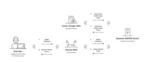 Radius Vs Ldap Cahit Cengizhan