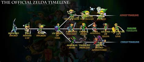 Legend Of Zelda Timeline The Legend Of Zelda Zelda Wind Waker