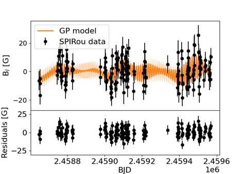 Fig A1 Gp Analysis Of The Spirou B Data Of Gl 846 Download