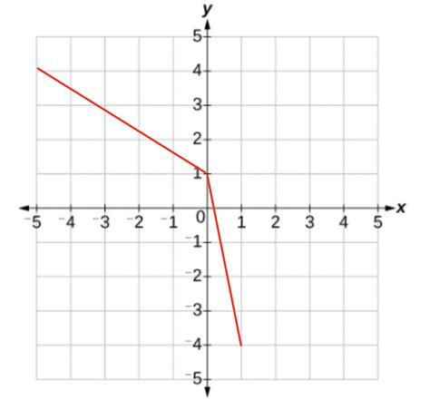 Piecewise Functions