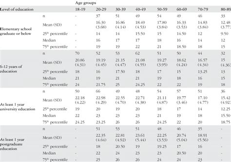 Norm Table Of Semantic Fluency Test Animal Fluency N1428