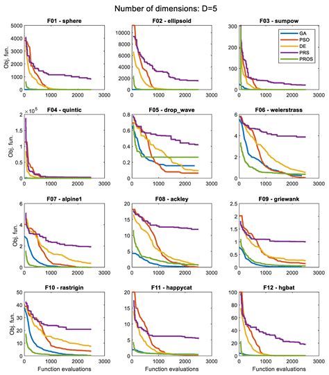 Pure Random Orthogonal Search Pros A Plain And Elegant Parameterless