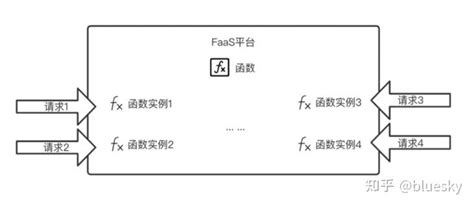 Serverless应用场景介绍 知乎