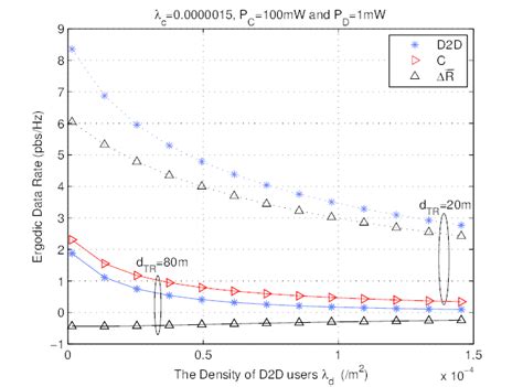Curves Of Ergodic Data Rate For The Density Of Dus λ D With Variant Download Scientific
