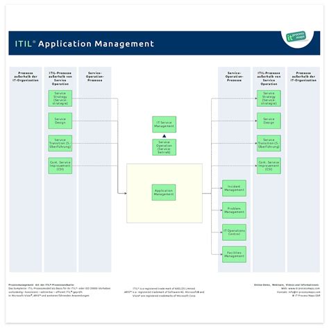 Itil Application Management It Process Wiki