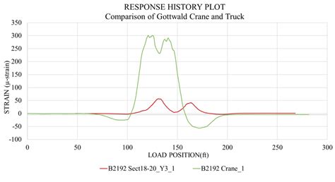 Stringer Strain Due To Truck And Gottwald Crane Download Scientific Diagram