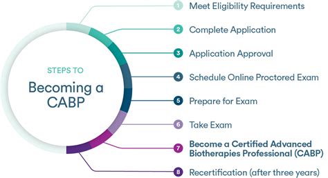 Becoming A Cabp