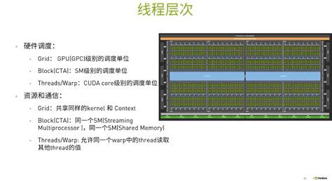 Nvidia Cuda Camp Day 1 Algorithmic