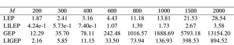 Table From Linearly Implicit Local And Global Energy Preserving Methods For Hamiltonian PDEs