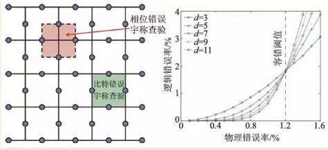 通用量子计算机和容错量子计算——概念、现状和展望