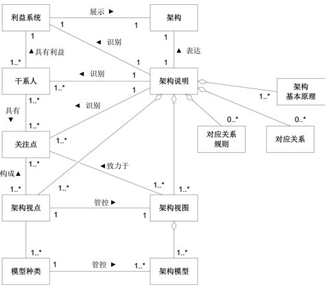 Iso Iec Ieee 42010架构规范 技术栈