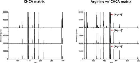Maldi Tof Mass Spectrometry Of Arginine A Only Chca Matrix Spectrum Download Scientific