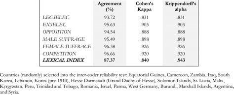 inter coder reliability download table