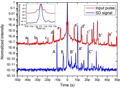 Linear Angular Dispersion Compensation Of Cleaned Self Diffraction