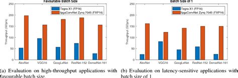 Fpgaconvnet A Toolflow For Mapping Diverse Convolutional Neural