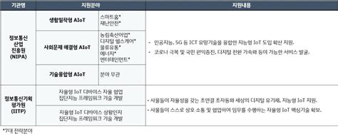 전문가 칼럼 Aiot의 국내외 발전 동향 및 Aiot 품질 구현 Cslee Tech Blog