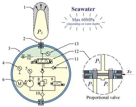 Hydraulic Schematic Diagram Of The Oil Bladder Type Vbs Used In Auv
