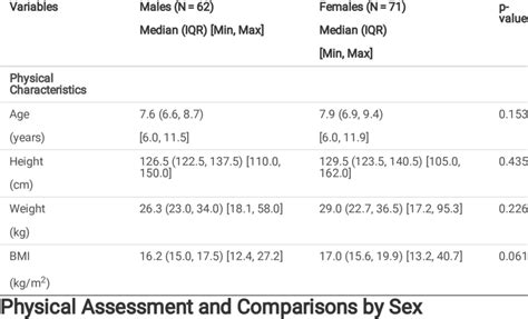 Physical Characteristics By Sex Download Scientific Diagram