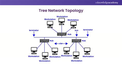 Tree Topology Diagram