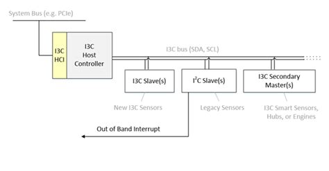 Using The New Mipi I3c Hci Spec Electronicsmedia