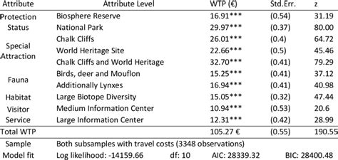 conditional logit estimates download table
