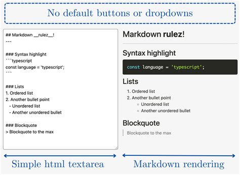 Making A Markdown Text Editor In Angular By Praakhya