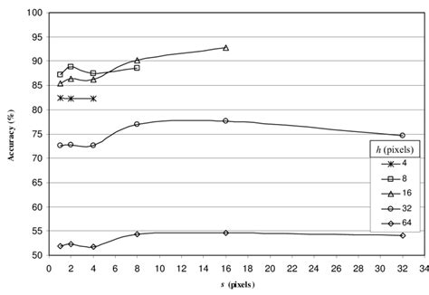 Mean Accuracy Of The Tbd Algorithm For Different Values Of H And S Download Scientific Diagram