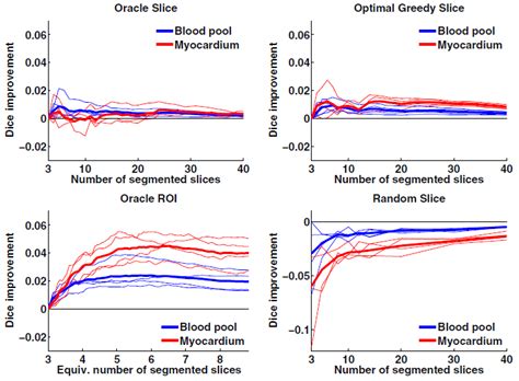 Segmentation Accuracy Of Alternative Reference Selection Methods