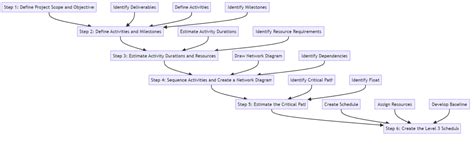 Level 3 Schedule Detailed Guide With Steps Pm Pro Guide