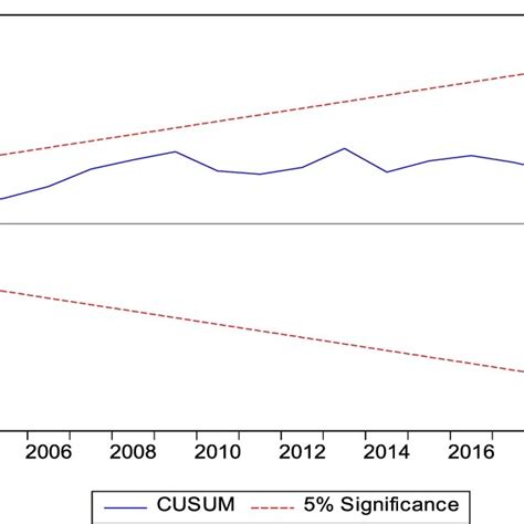 the cumulative sum of the square of the recursive residual plot