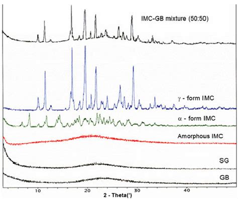 Xrpd Patterns Of Gb Sg Amorphous Imc α Form Imc γ Form Imc And