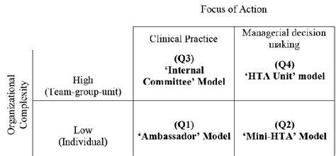 Hta Organizational Models 1 Download Scientific Diagram