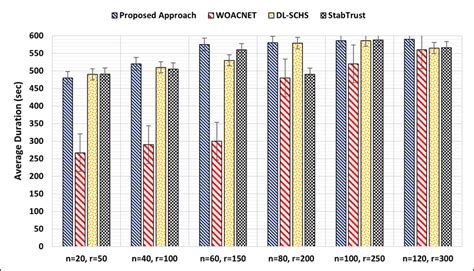 Comparison Of Average Cluster Head Lifetime Wrt N And R Download
