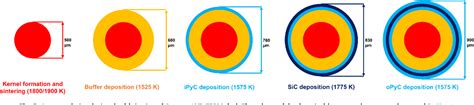 Figure 1 From Residual Stresses In As Manufactured Triso Coated