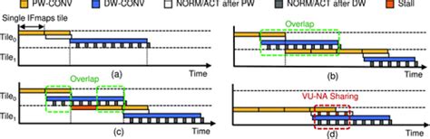 Mvp An Efficient Cnn Accelerator With Matrix Vector And Processing Near Memory Units Acm