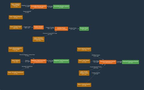 How To Plan End Game Factory Rsatisfactorygame