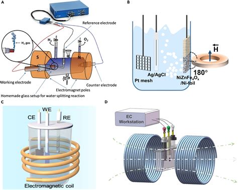 Effects Of External Physical Fields On Electrocatalysis Chem Catalysis