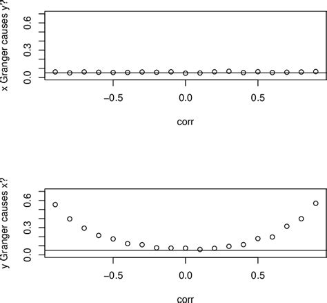 Figure 1 From Testing For Granger Causality In The Presence Of Measurement Errors Semantic Scholar