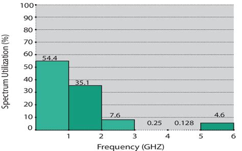 1 Spectrum Utilization Measurements 6 Download Scientific Diagram
