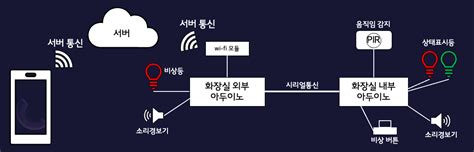 GitHub UniM cha Project SmartToiletAlarm 학년 학기 IoT 임베디드 오픈플랫폼 과제 프로젝트 스마트 화장실 비상벨