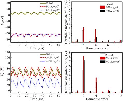 Waveforms Of U D And Uq Under Short Circuit Fault Condition With