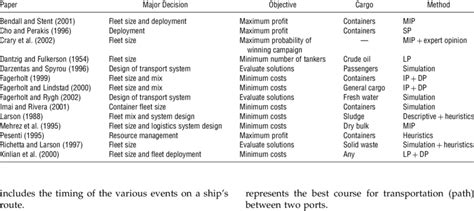 Summary Of Literature On Strategic Ship Routing And Scheduling Download Table