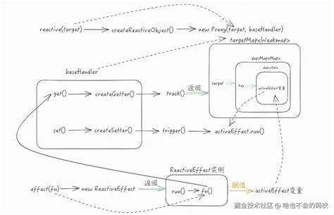 vue响应式机制深度解析：你真的掌握了吗？ csdn博客
