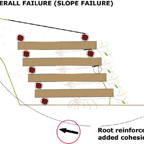 Overall Stability Check For A Bamboo Crib Wall Download Scientific